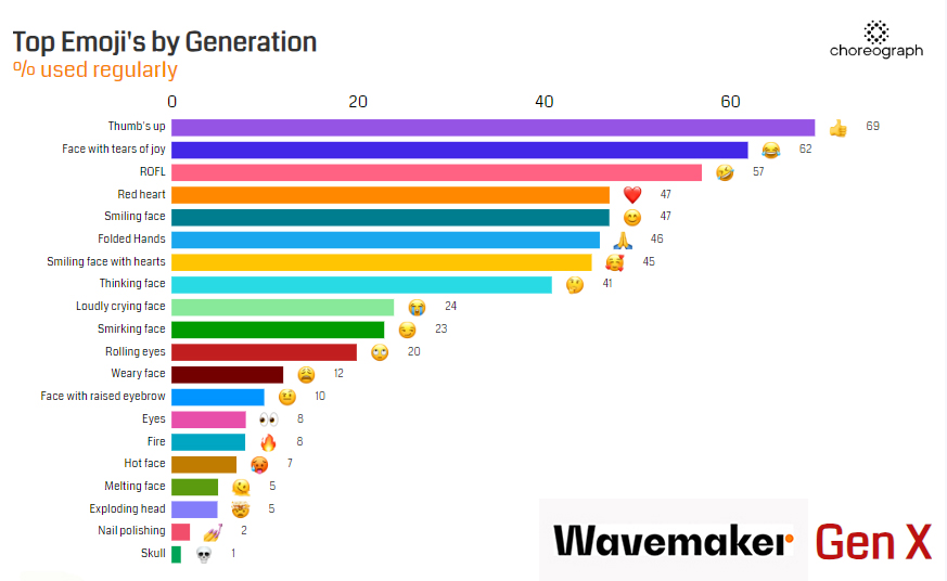 Los emojis más utilizados por cada generación