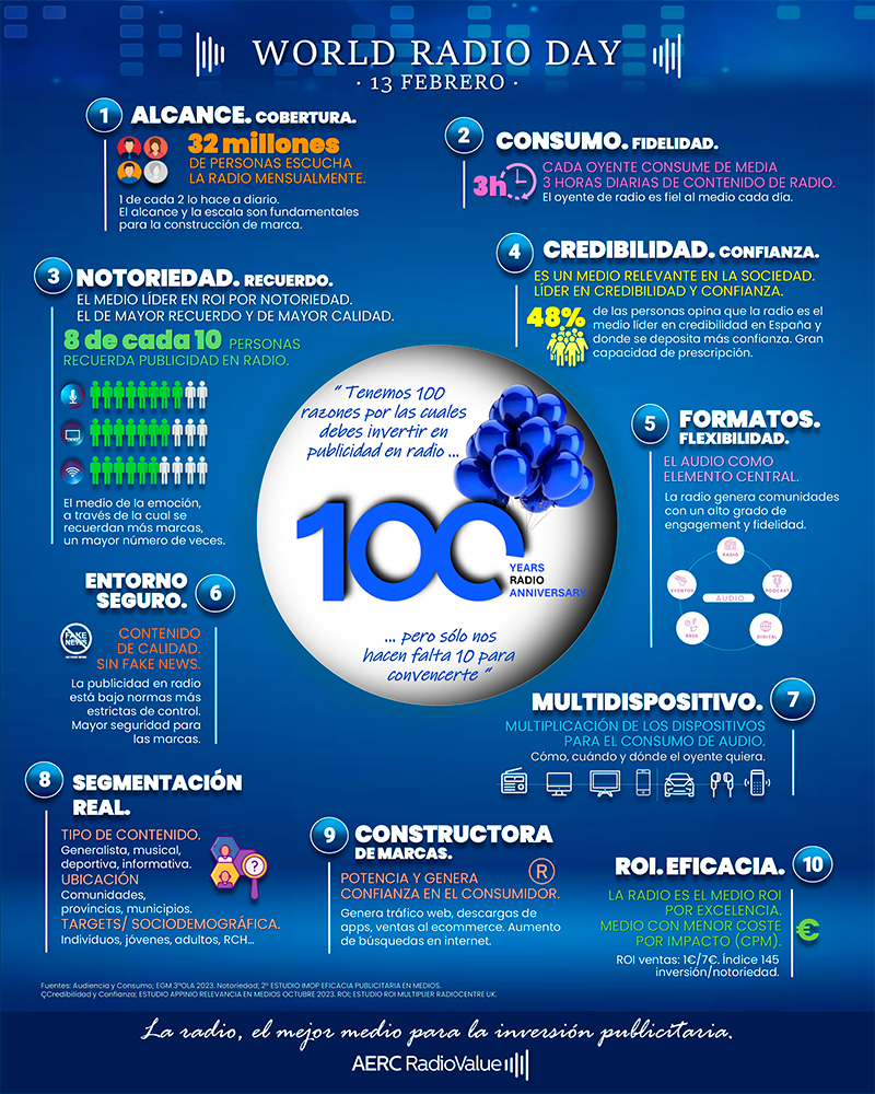 AERC RadioValue celebra el Día Mundial de la Radio (WRD) destacando el ...