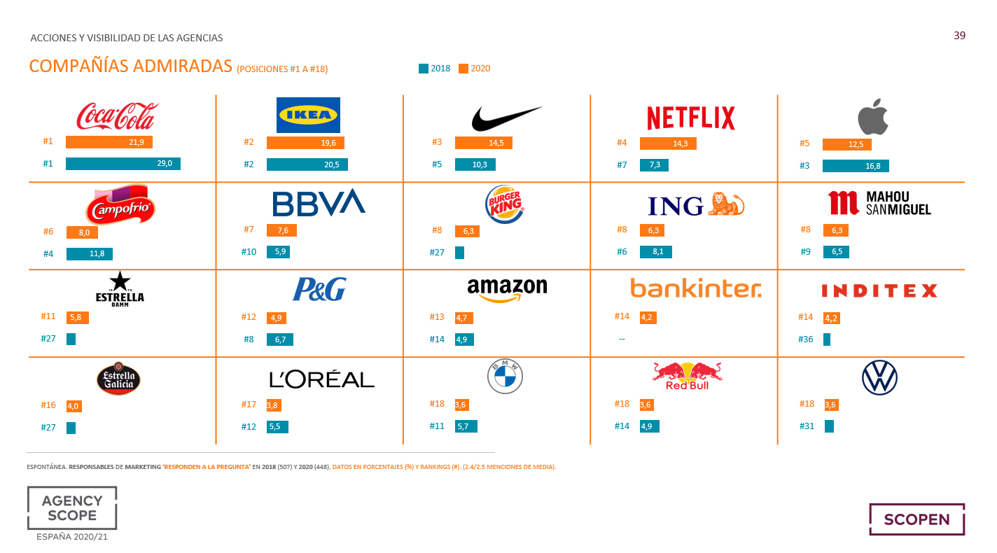 Estas son las marcas y campañas más valoradas por los profesionales de ...