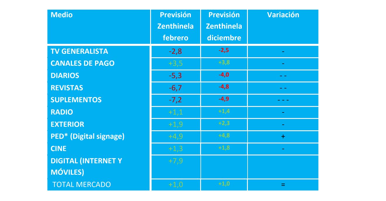 Buenas vibras para 2020: la inversión publicitaria en medios crecerá un ...