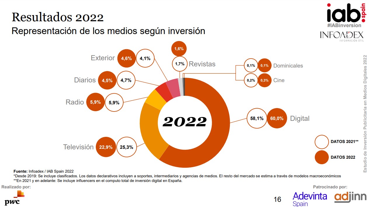 España: la inversión publicitaria en medios digitales supera los 4.500 ...